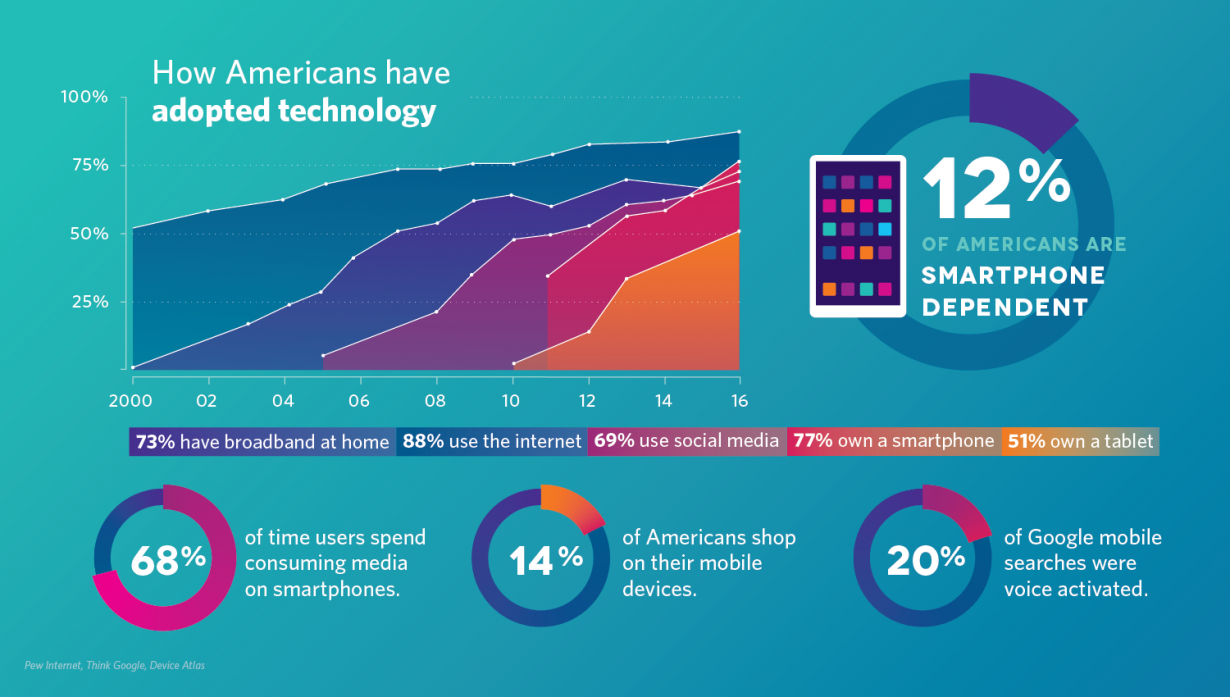How well are you keeping up with today's mobile-first world? [Infograph ...